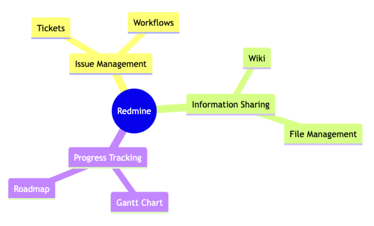 Mermaid macros will enable the use of diagrams like mind maps (UI ...