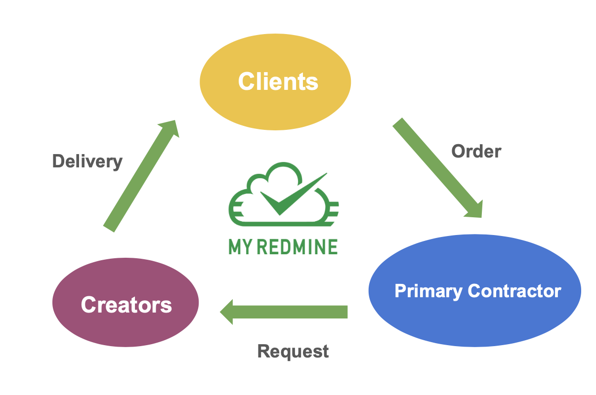 My Redmine For Client Issue Management My Redmine Global Edition 5009